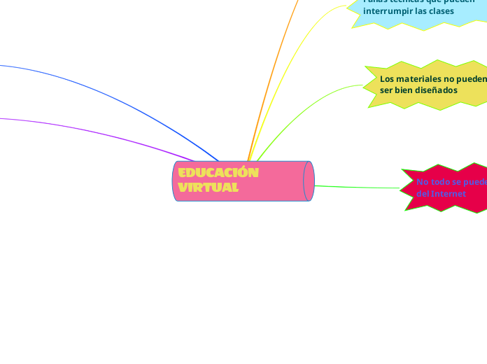 EDUCACIÓN VIRTUAL - Mind Map